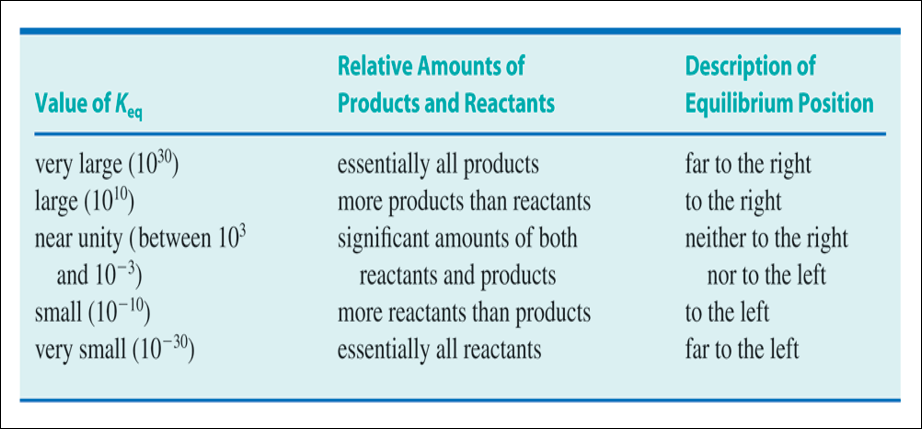Solved Relative Amounts of Products and Reactants Value of | Chegg.com
