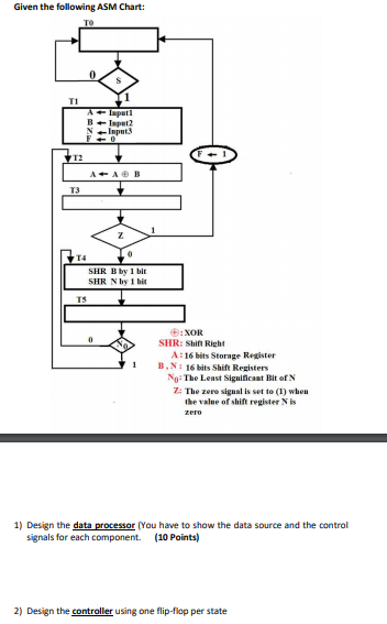 Solved Given the following ASM Chart: TO 0 $ (1 T1 B N + + + | Chegg.com