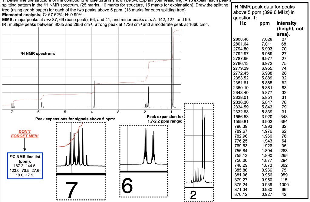 Solved splitting pattern in the 1H NMR spectrum. (25 marks. | Chegg.com