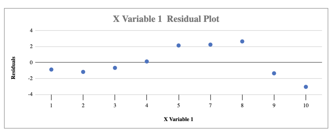Solved X Variable 1 Residual Plot 4 2 0 Residuals -2 -4 1 3 | Chegg.com