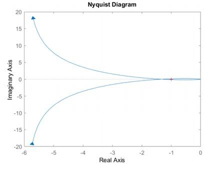 Solved Type-1 and minimum phase Nyquist of a known system as | Chegg.com