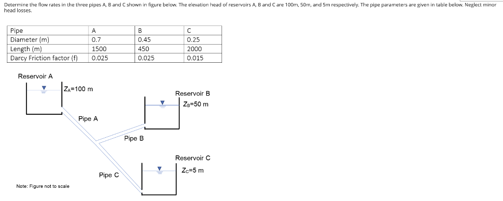 Solved Determine the flow rates in the three pipes A, B and | Chegg.com