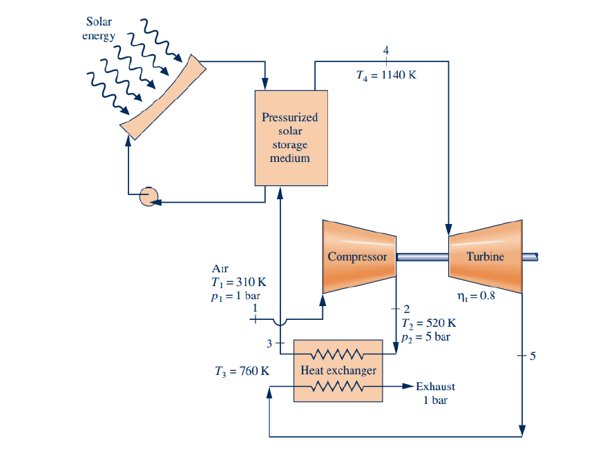 Solved A gas turbine power plant that uses solar energy as | Chegg.com