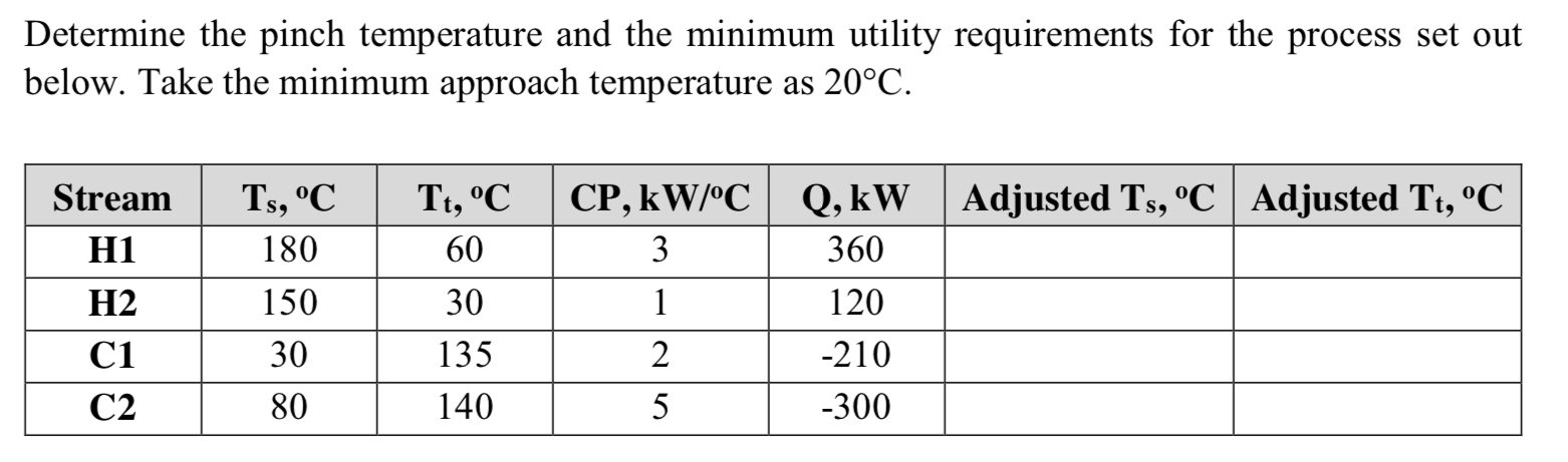 Solved Determine the pinch temperature and the minimum | Chegg.com