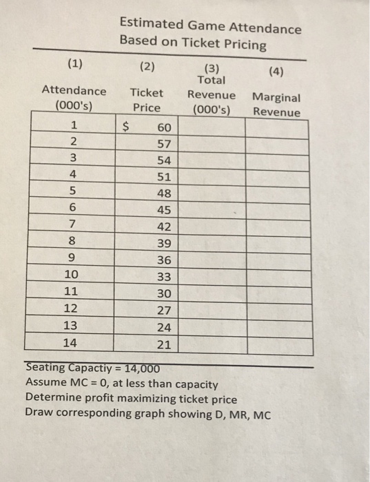 Solved Estimated Game Attendance Based on Ticket Pricing | Chegg.com