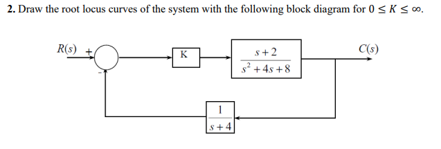 Solved 2. Draw the root locus curves of the system with the | Chegg.com