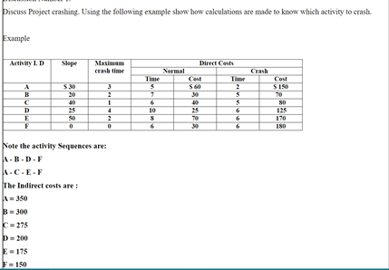 Solved Discuss Project crashing. Using the following example | Chegg.com