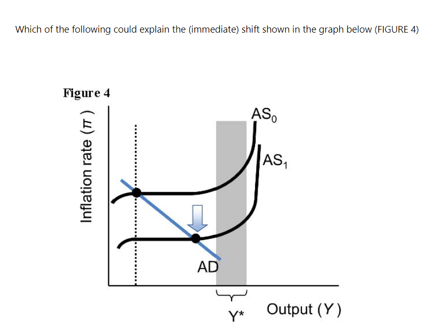 Which of the following could explain the immediate) | Chegg.com