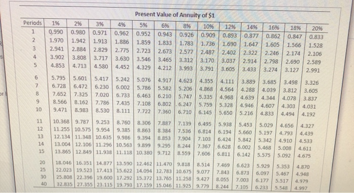 Solved Present Value of Annuity of $1 Periods 19% 2% 3% 49%6 | Chegg.com
