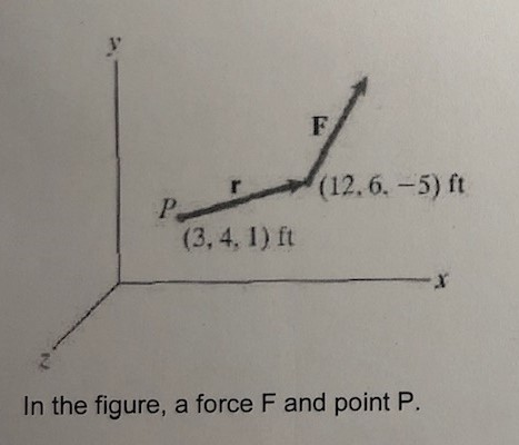 Assume that the point of application of force F is at | Chegg.com