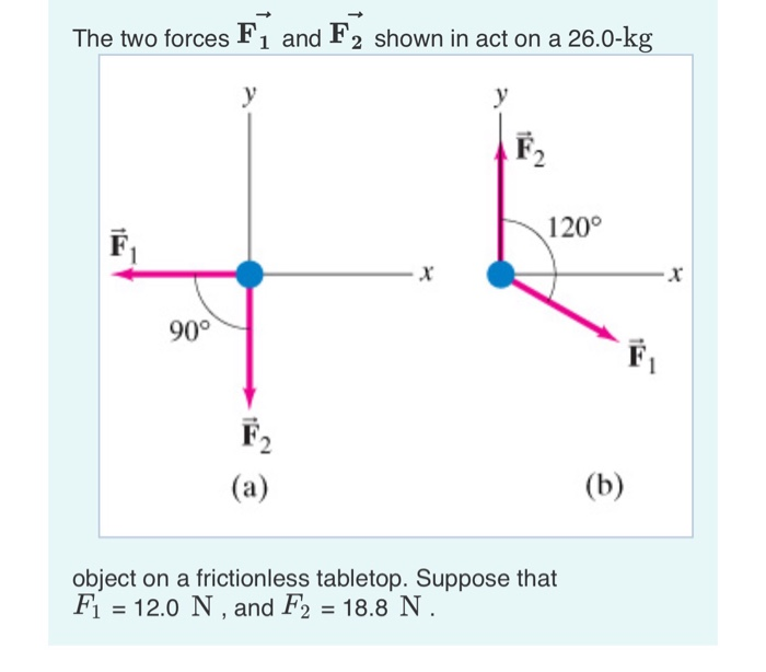 Solved The two forces F1 and F2 shown in act on a 26.0-kg F2 | Chegg.com