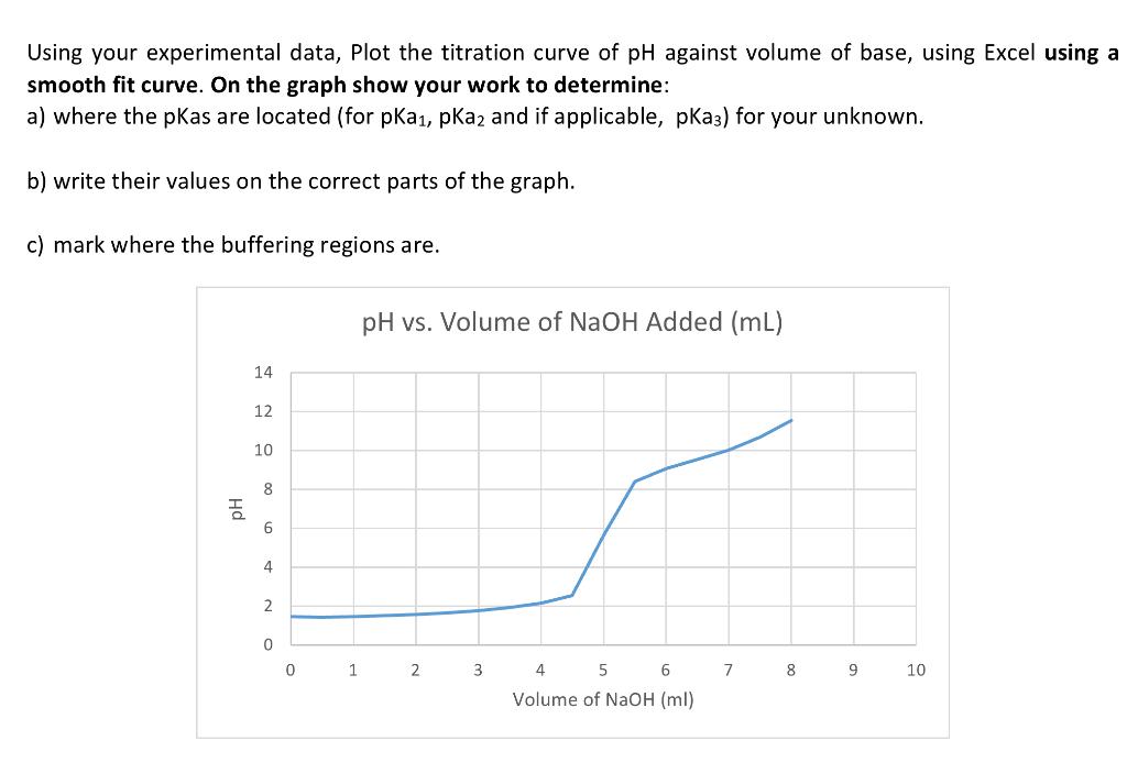 Solved Using your experimental data, Plot the titration | Chegg.com