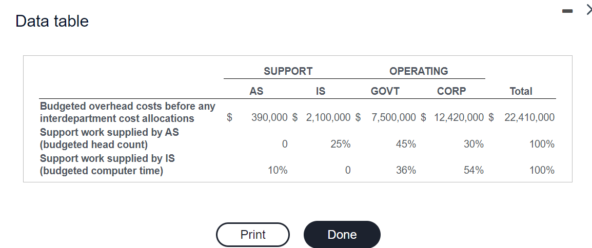 Solved 1. Allocate the two support departments' costs to | Chegg.com