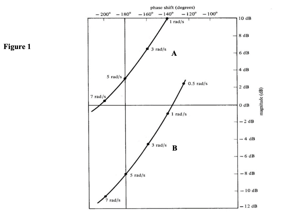 1. Figure 1 displays the Nichols Charts of the loop | Chegg.com