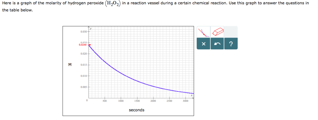 Solved Here is a graph of the molarity of hydrogen peroxide | Chegg.com