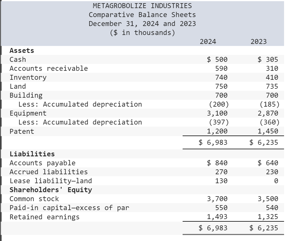 Solved Comparative balance sheets for 2024 and 2023 and a | Chegg.com