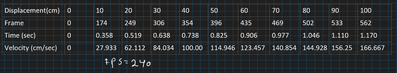 Solved Aim To determine the acceleration of a ball rolling | Chegg.com