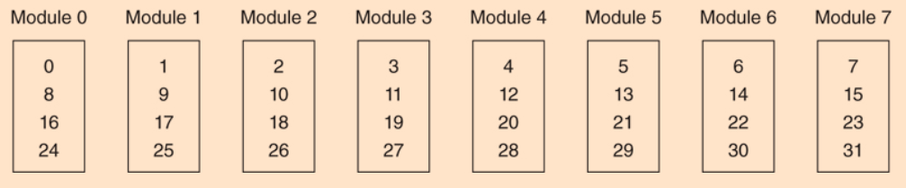 Solved Suppose we have 4 ﻿memory modules instead of 8 ﻿in | Chegg.com