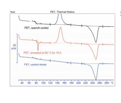 Solved The graph , shows the DSC spectra for PET samples | Chegg.com