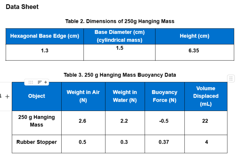 Solved Data Sheet ﻿7. ﻿Does the data support Archimedes' | Chegg.com