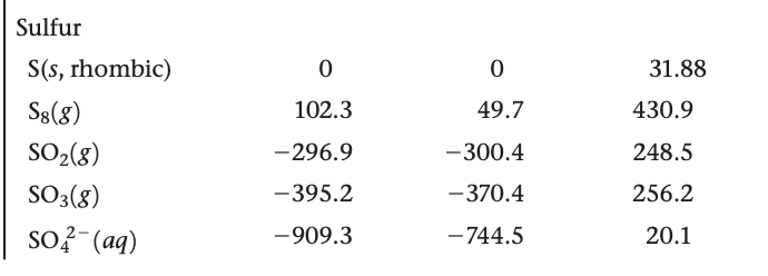 Solved 0 0 31.88 102.3 49.7 430.9 Sulfur S(s, rhombic) S8(8) | Chegg.com