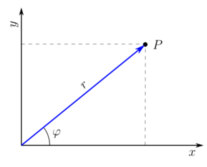 Solved The polar coordinates of two points are P1=(2.1m,1/6π | Chegg.com