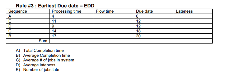 Solved Lateness Rule #3: Earliest Due date - EDD Sequence | Chegg.com