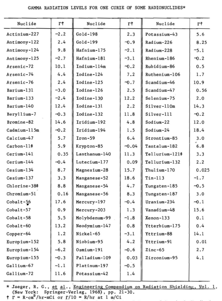 What is the dose rate at 10m from an 102 Ci, Ir-192 | Chegg.com