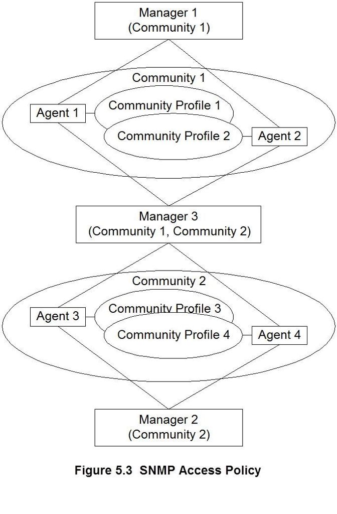 Solved Draw the SNMP Access Policy (as in Figure ) for the | Chegg.com