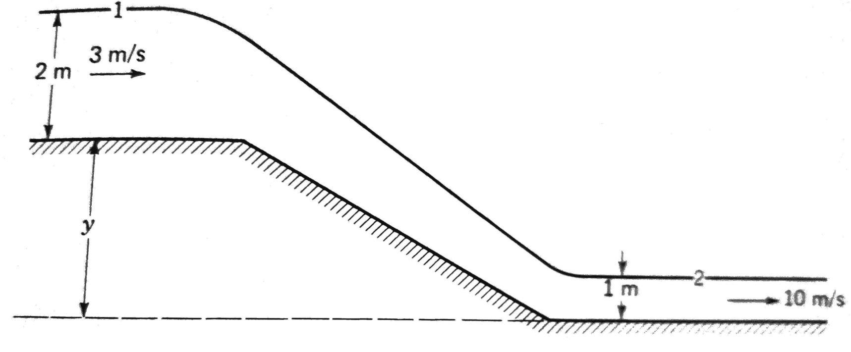 Solved Water is flowing in an open channel with an initial | Chegg.com