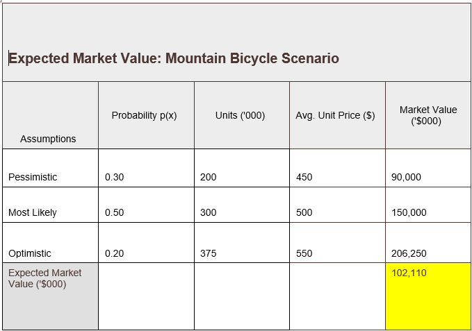 Solved How do you find the expected market value for | Chegg.com