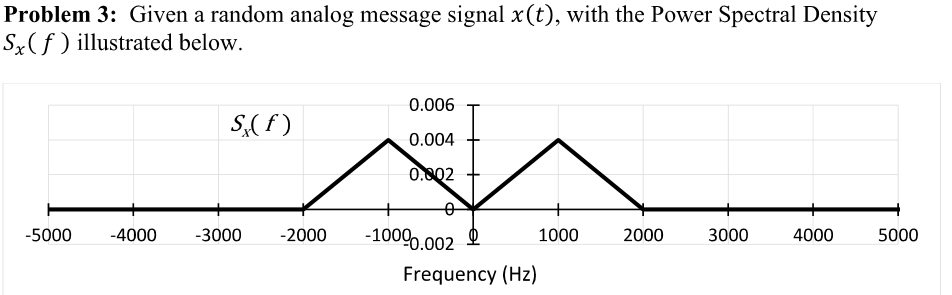 Solved A Determine The Minimum Sampling Rate That Meets The