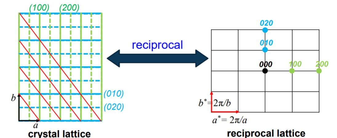 Solved For the lattice plane represented by the red lines | Chegg.com