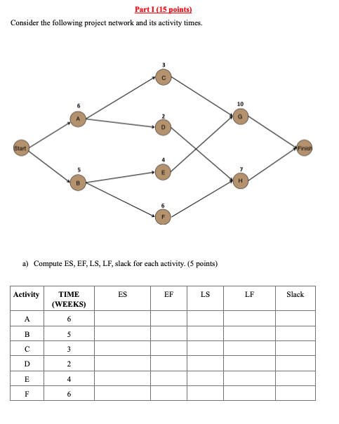 Solved Part I (15 points) Consider the following project | Chegg.com