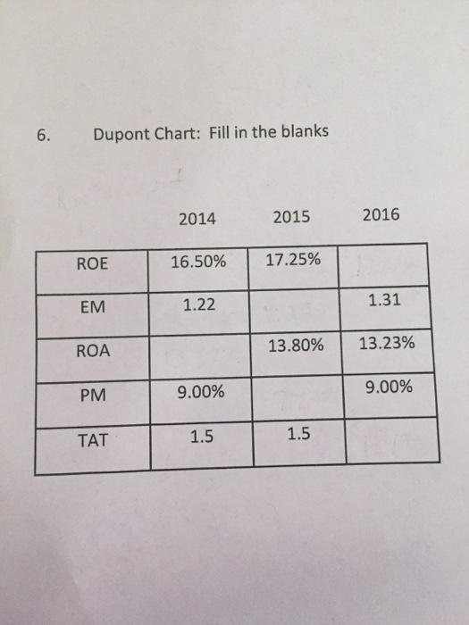 Solved Explain the formula. Dupont Chart: Fill in the | Chegg.com