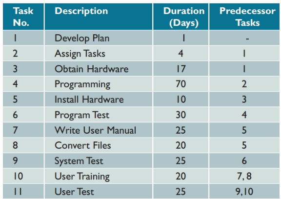 Solved (2.5 pts.) Figure 2 shows a WBS with 11 tasks. Note | Chegg.com