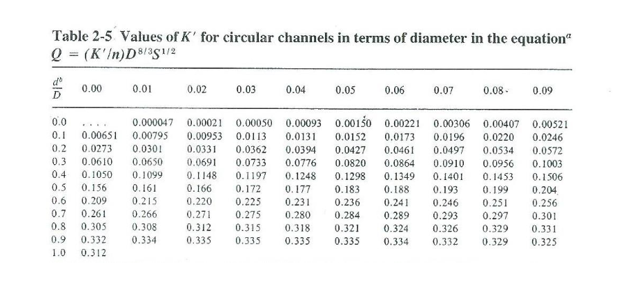 Solved 5. Calculate the design flowrate of the combined | Chegg.com