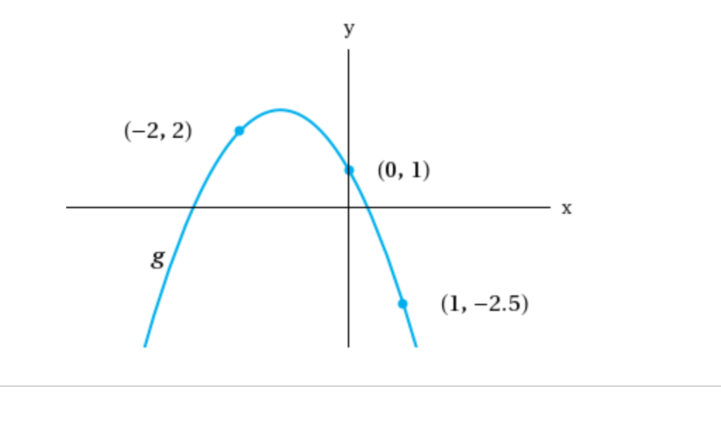 Solved Find expressions for the quadratic functions whose | Chegg.com
