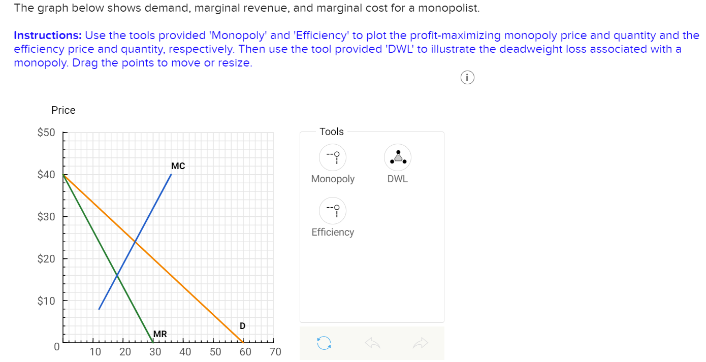 Solved The graph below shows demand, marginal revenue, and | Chegg.com