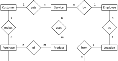 The diagram below illustrates the correct ER Diagram | Chegg.com