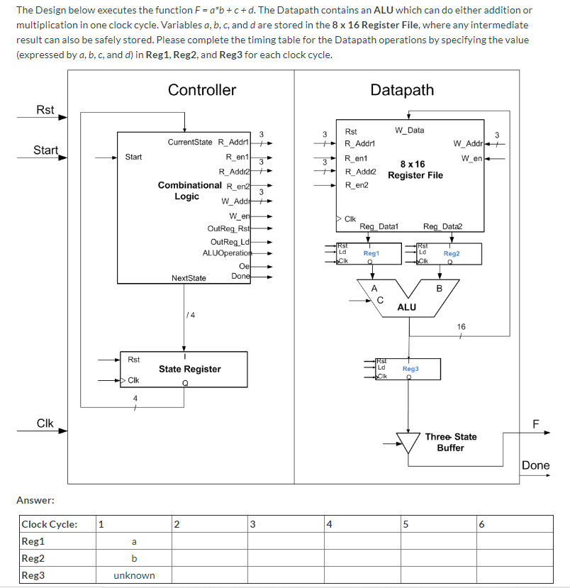 The Design below executes the function F= a*b+c+d. | Chegg.com