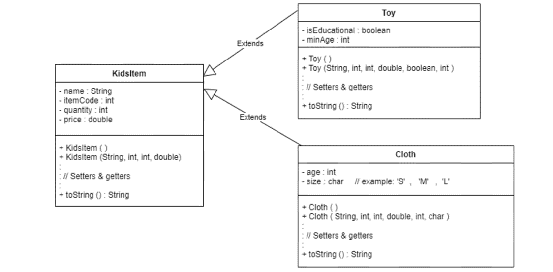Solved Toy - is Educational : boolean - minAge: int Extends | Chegg.com