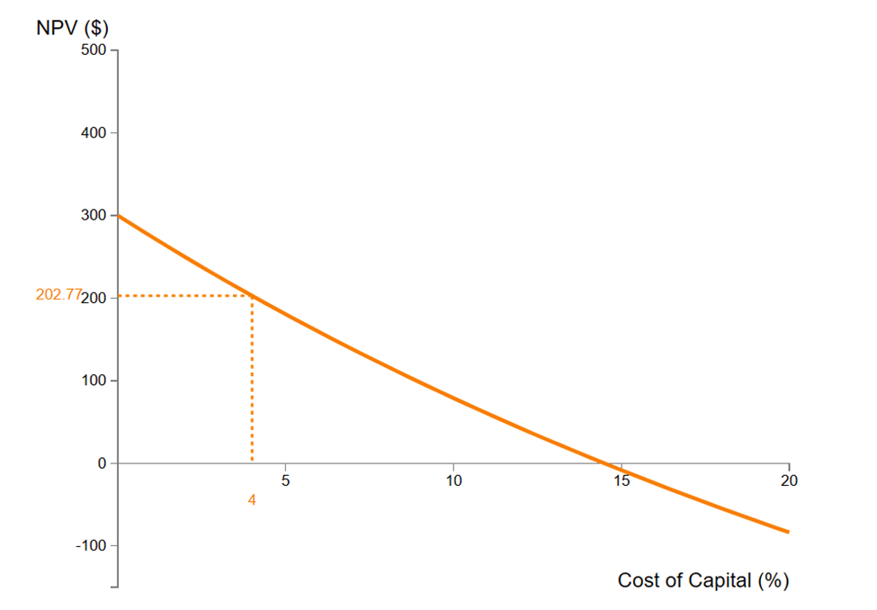 Solved This graph shows the net present value of an | Chegg.com