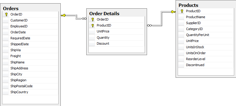 Solved: --6. Show the ProductID, ProductName, and a count