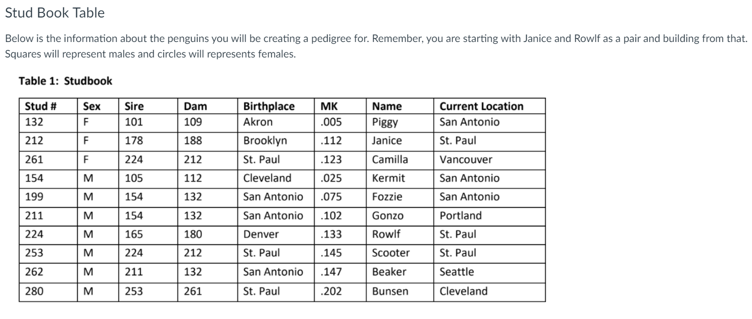 Solved Using the above table, pls help to draw penguin | Chegg.com