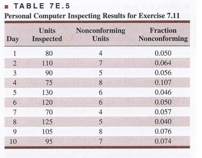 Solved 7. The data in Table 7E5 represents the results of | Chegg.com