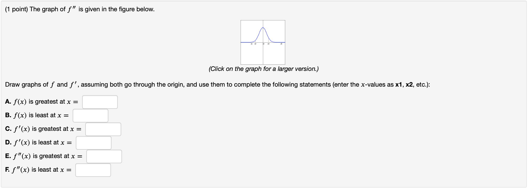 Solved (1 point) The graph of f" is given in the figure | Chegg.com