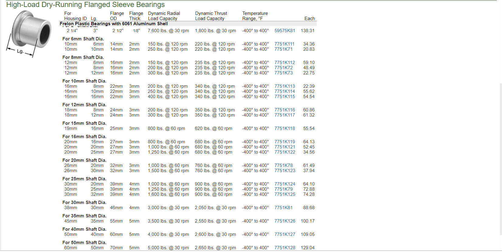 For our application, we need the bushing to withstand | Chegg.com
