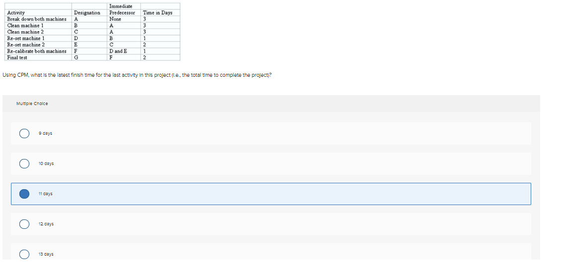 Solved Using CPM, what is the latest finish time for the | Chegg.com