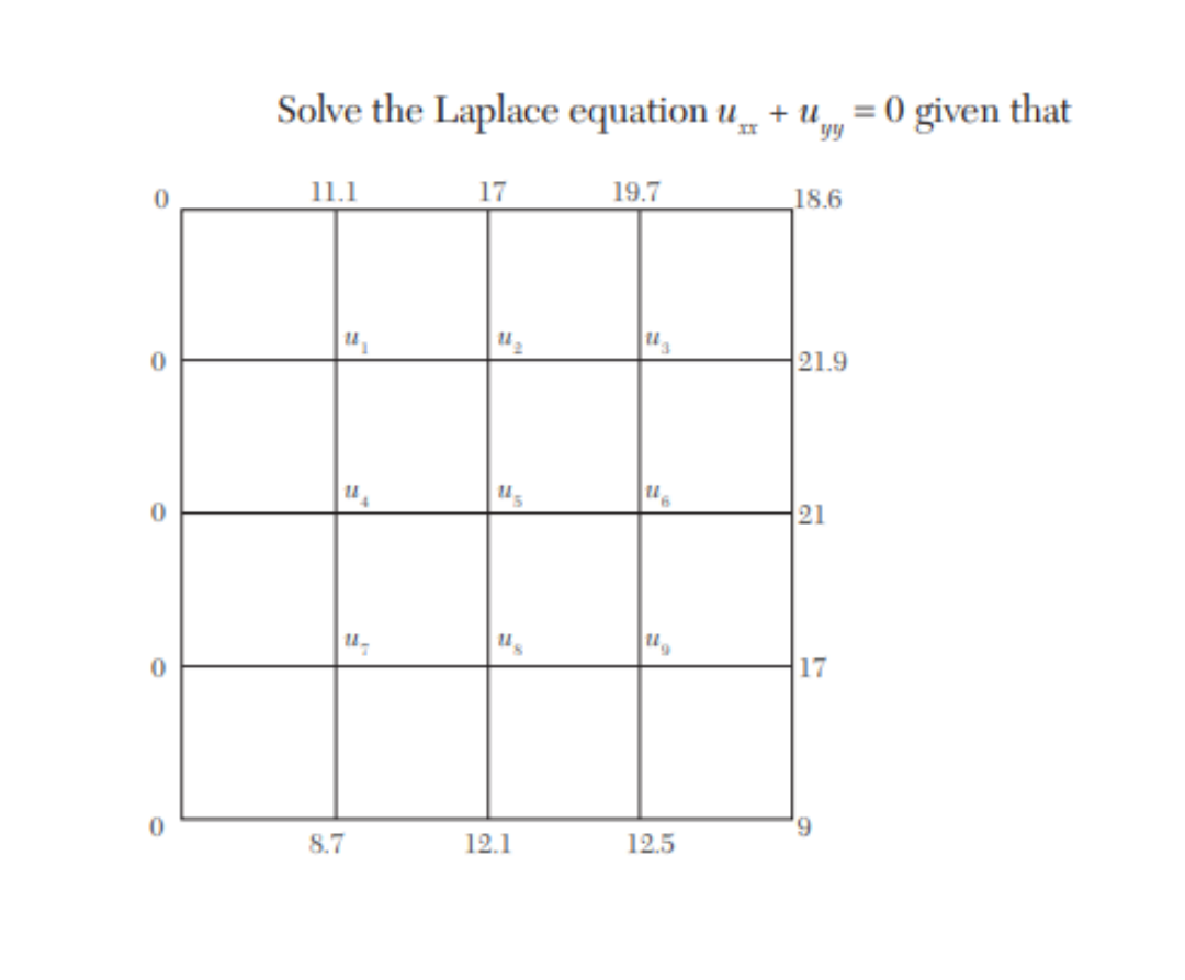Solved Solve the Laplace equation uxx+uyy=0 given that | Chegg.com